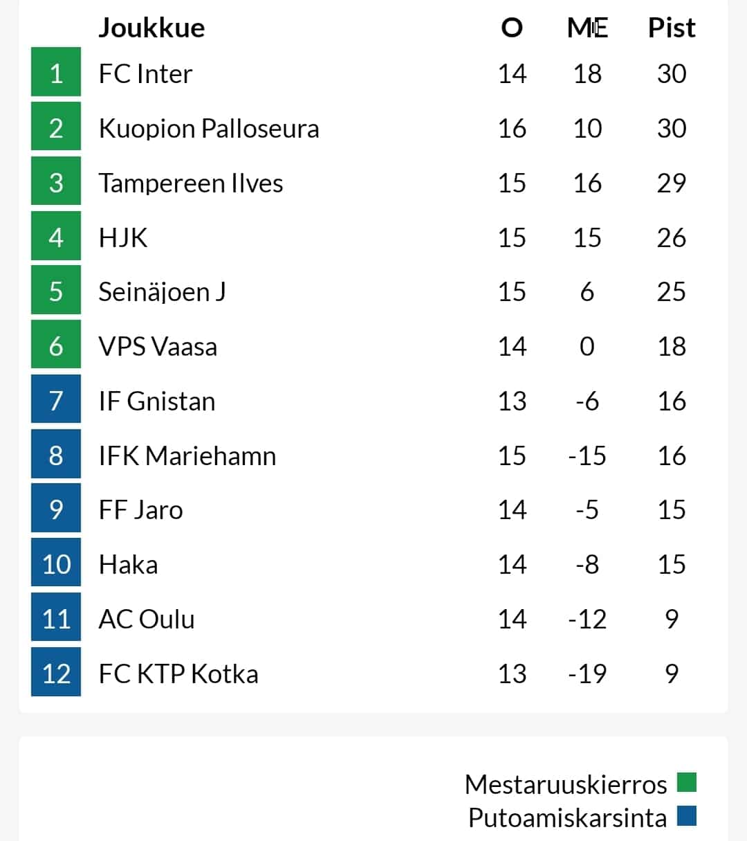 Veikkausliiga 2025: TV, Otteluohjelma, Sarjataulukko
