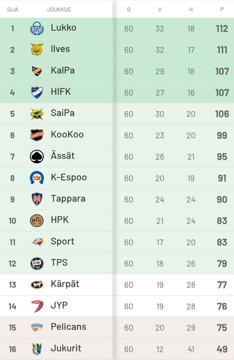 Liiga - Kausi 2024-2025 | Jääkiekko | Atleetti.fi