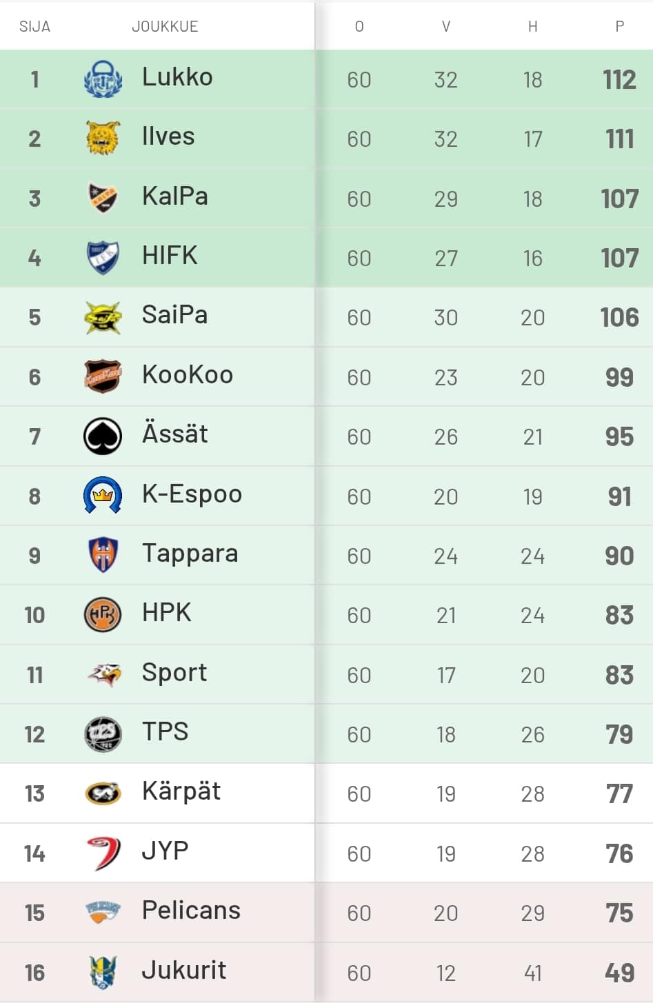 Liiga - Kausi 2024-2025 | Jääkiekko | Atleetti.fi